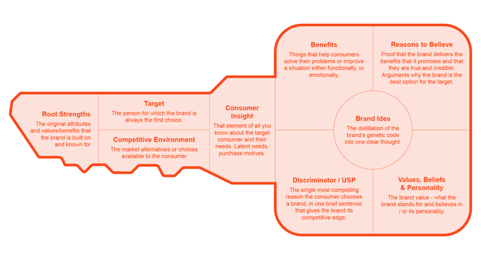 How to Build a Brand Strategy - The Sound